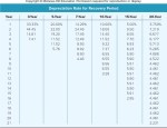 Depreciation Tables – iTeachAccounting.com