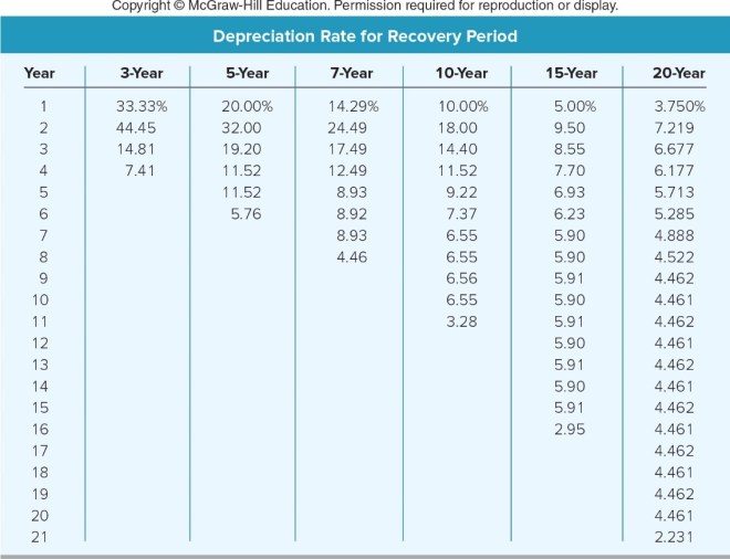 Depreciation Tables – iTeachAccounting.com