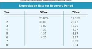 Depreciation Tables – iTeachAccounting.com