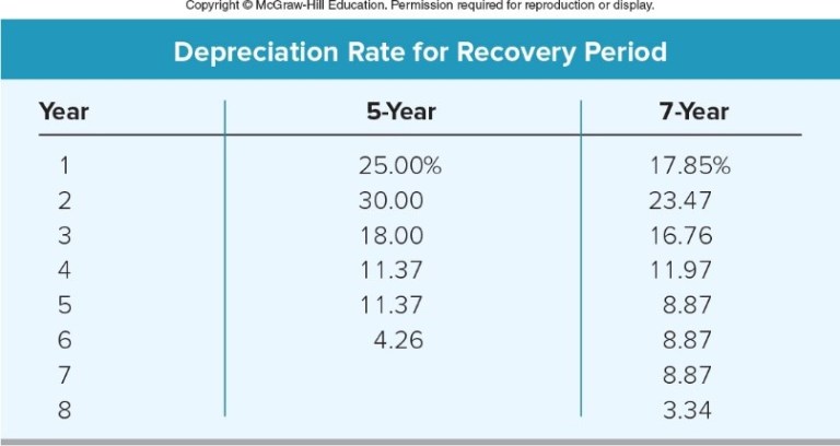 Depreciation Tables – iTeachAccounting.com