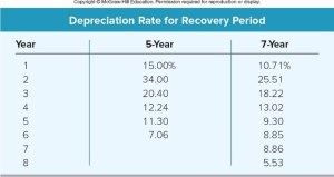 Depreciation Tables – iTeachAccounting.com