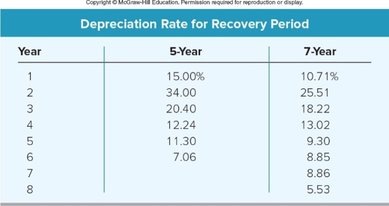 Depreciation Tables – iTeachAccounting.com